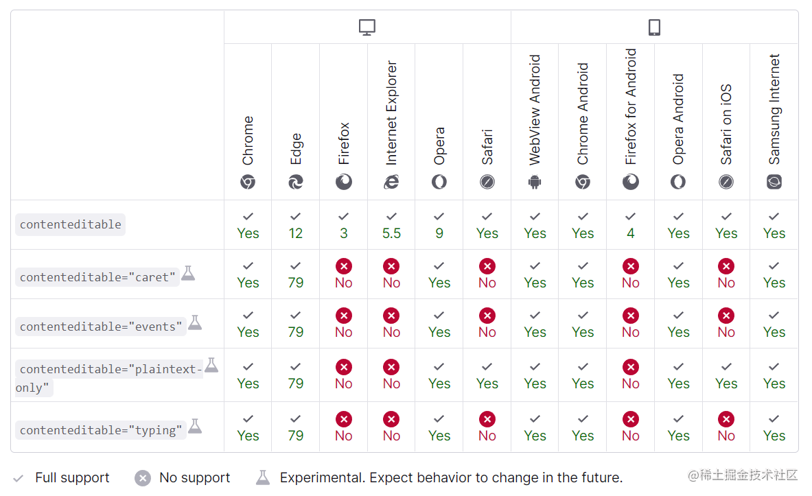 前端可视化编辑的关键是啥？html两个属性：contenteditable和designMode-CSDN博客