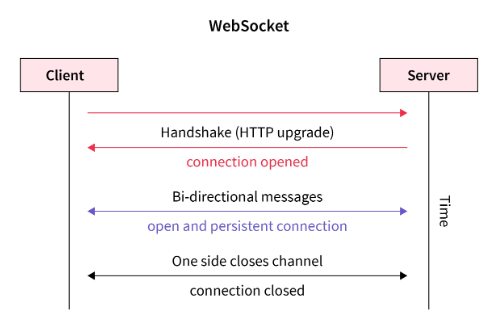 其他内容：Node.js Websocket 服务器_node.js websocket服务器-CSDN博客