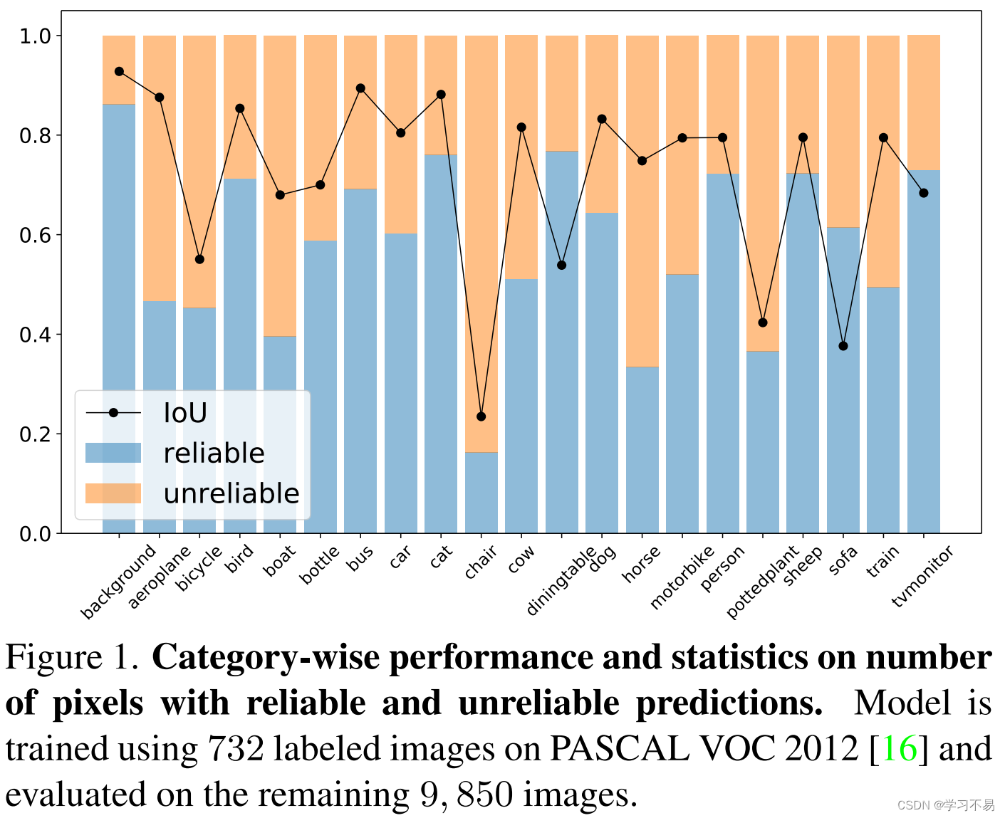 CVPR2022 Semi-Supervised Semantic Segmentation Using Unreliable Pseudo-Labels-CSDN博客