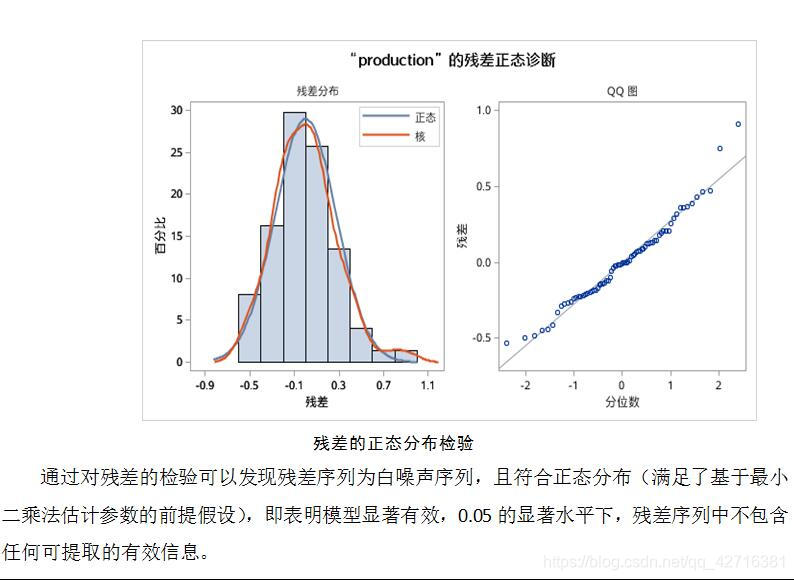 SAS ARMA模型拟合预测_如何用sas autoarma-CSDN博客