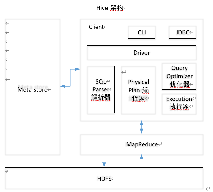 Hive（基本概念，配置，数据类型，DDL，DML）_本节课我们了解了hive,学习hive集群的搭建。掌握hive的dml和ddl相关技术-CSDN博客
