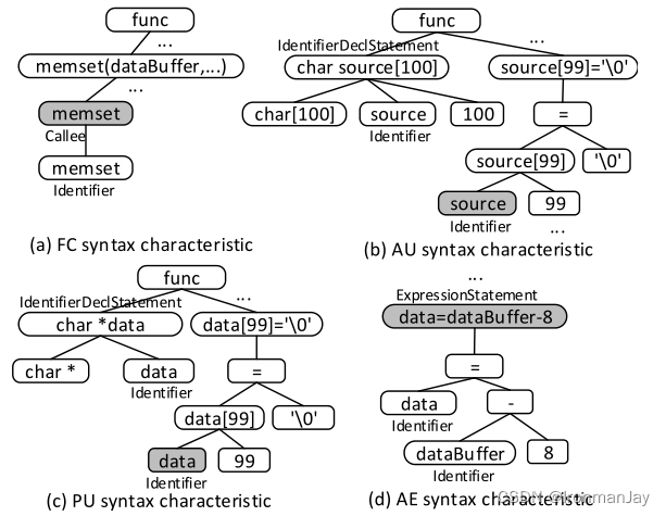 论文阅读笔记——SySeVR A Framework for Using Deep Learning to Detect Software Vulnerabilities_sysevr论文阅读 ...
