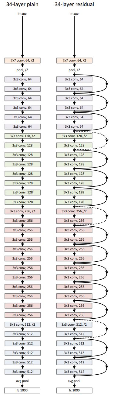 图像分类学习笔记（五）——ResNet_resnet网络结构画法-CSDN博客