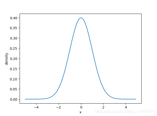 python中的正态分布的实现_python中norm.pdf函数-CSDN博客
