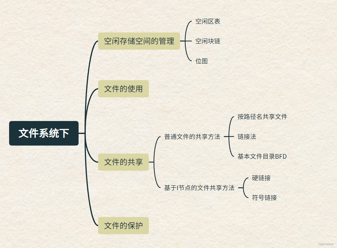 操作系统（六）| 文件系统下 文件使用 共享 保护_已知某文件系统采用多级目录结构,逻辑块和物理块的大小均为1kb,目录当做文件,采用-CSDN博客