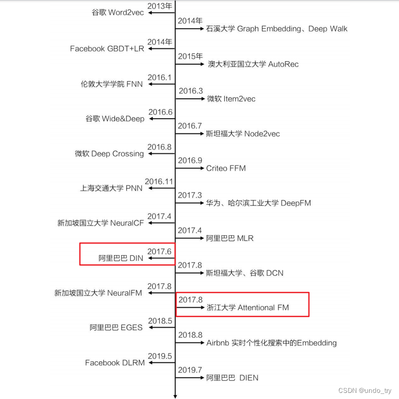 深度学习推荐系统(八)AFM模型及其在Criteo数据集上的应用-CSDN博客