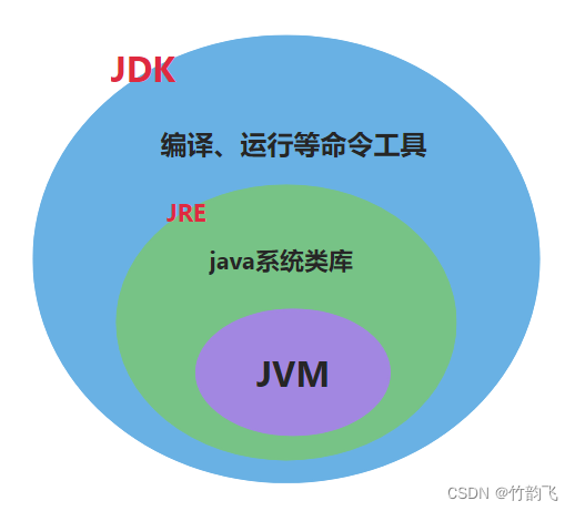 JAVA 语言基础 （JSD BASICS DAY01）-CSDN博客