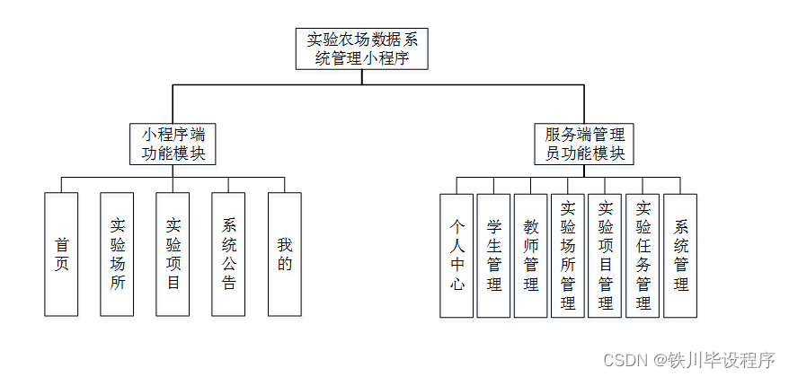 Javaphpnetpython实验农场数据系统管理小程序【2024年毕设】 Csdn博客