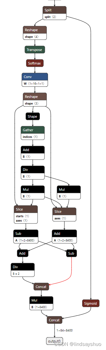 关于yolov8的DFL模块(pytorch以及tensorrt)_yolov8 dfl-CSDN博客