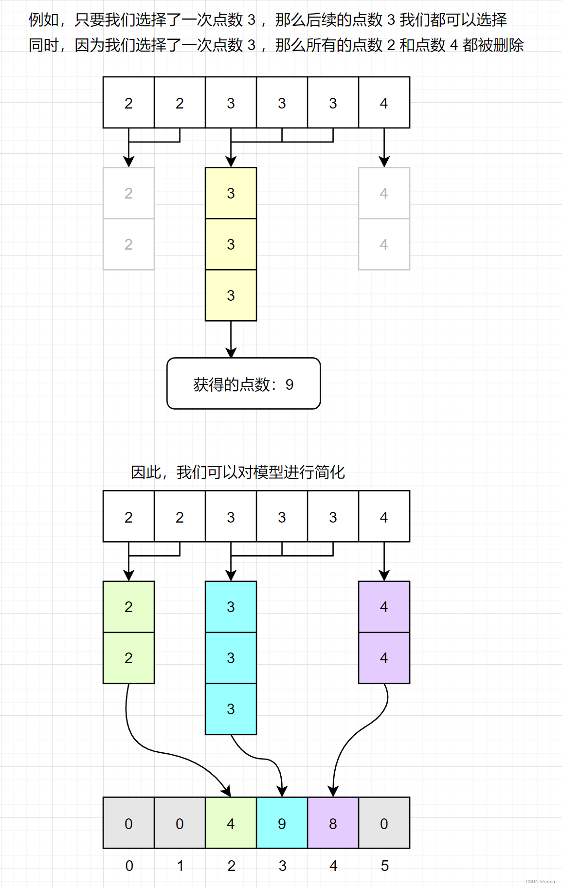 Leetcode每日一题 740 删除并获得点数leetcode 740 Csdn博客 8486