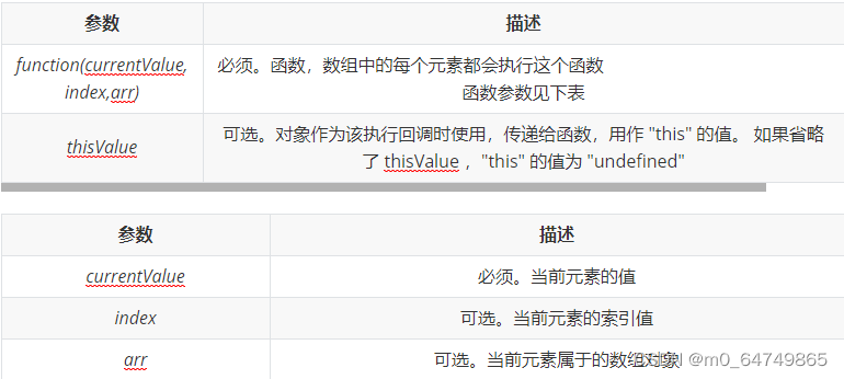 JavaScript数组迭代方法详解：every(), some(), filter(), map()与forEach()-CSDN博客
