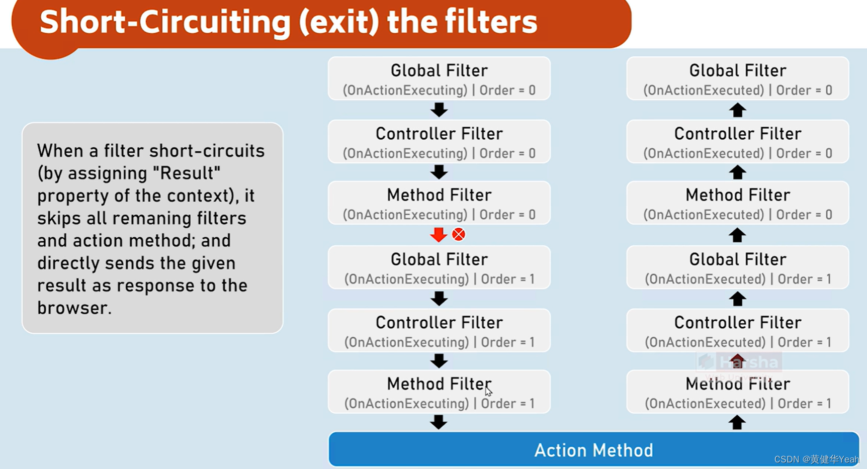 249 Short Circuiting Action Filter-CSDN博客