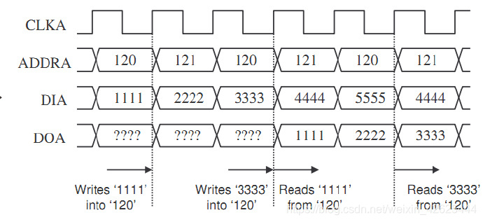 Xilinx-BlockRAM-高效移位寄存器_xilinx 怎么知道ram的最高时序-CSDN博客