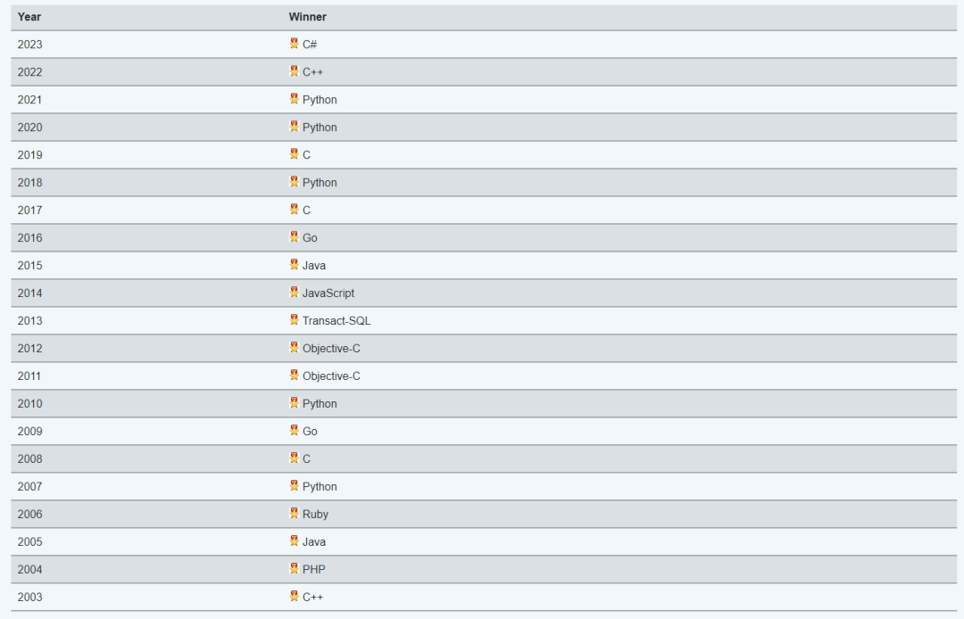 TIOBE 2024年7月编程语言排行榜_tiobe index-CSDN博客