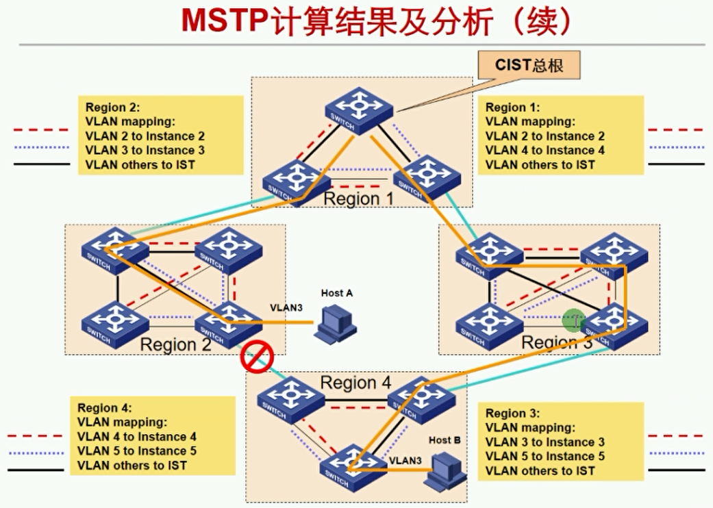 网络笔记_MSTP_mstp cist-CSDN博客