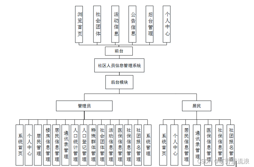 计算机毕业设计springboot智慧社区信息服务系统993a59 附源码 基于spring Boot的智慧社区管理系统 Csdn博客