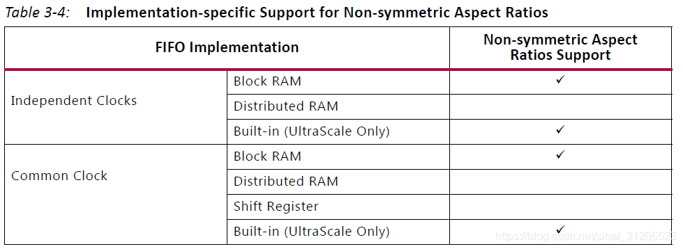 Xilinx FIFO Generator 需注意非对称位宽_pg057-fifo-generator.pdf-CSDN博客
