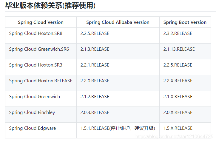 springCloud 整合 Sentinel Nacos RocketMQ Dubbo Seata 如何选择对应的版本_sentinel 版本匹配-CSDN博客