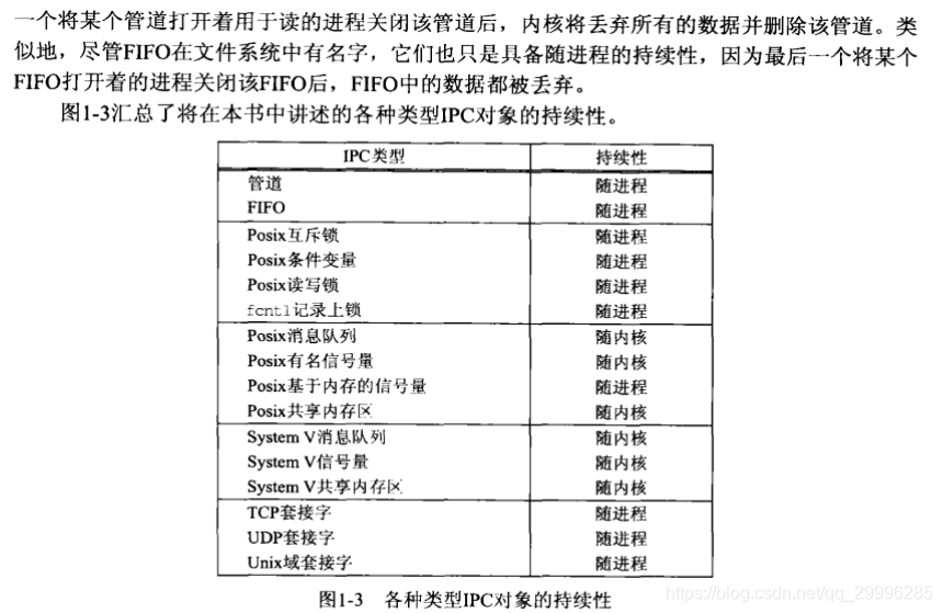 Unix网络编程卷二——进程间通信unix 网络编程卷2 在线阅读 Csdn博客