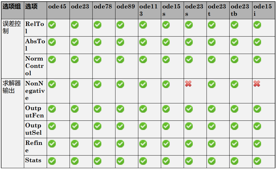 matlab使用教程(25)—常微分方程(ODE)选项_matlab odeset-CSDN博客
