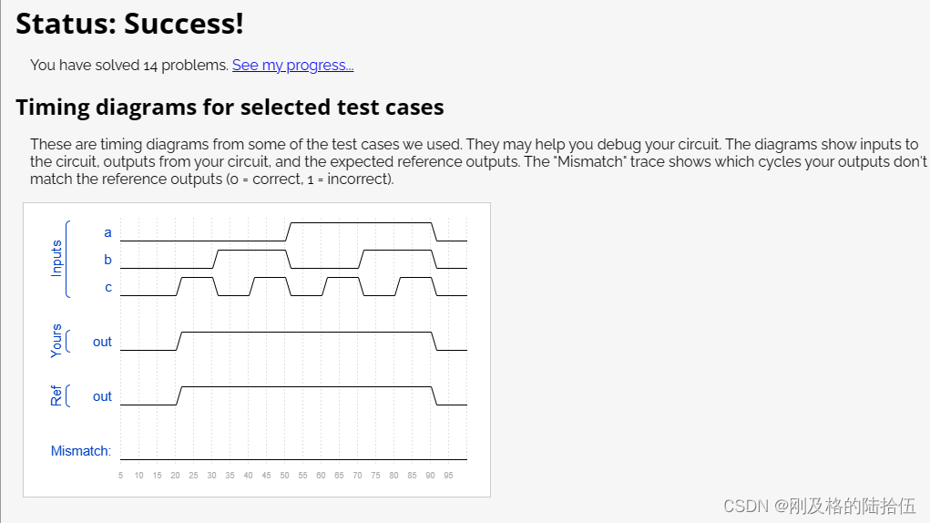 HDLbits 刷题 -- Kmap1_hdlbits kmap1-CSDN博客