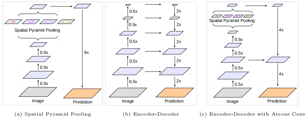 图像 分割 - DeepLabv3+: Encoder-Decoder with Atrous Separable Convolution for Semantic ... (ECCV ...