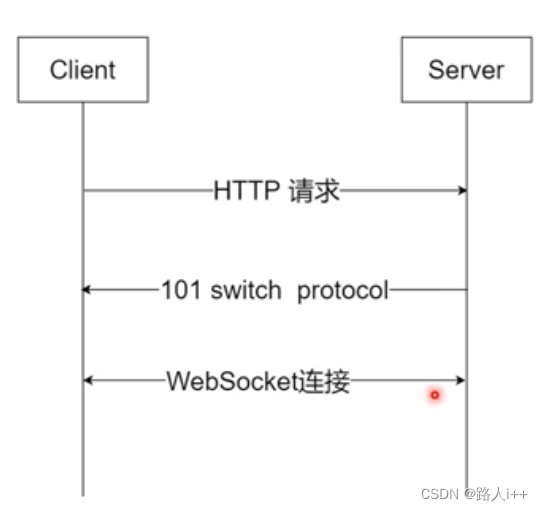 网络请求实战-实战websocket聊天程序_socketjs 添加请求头-CSDN博客