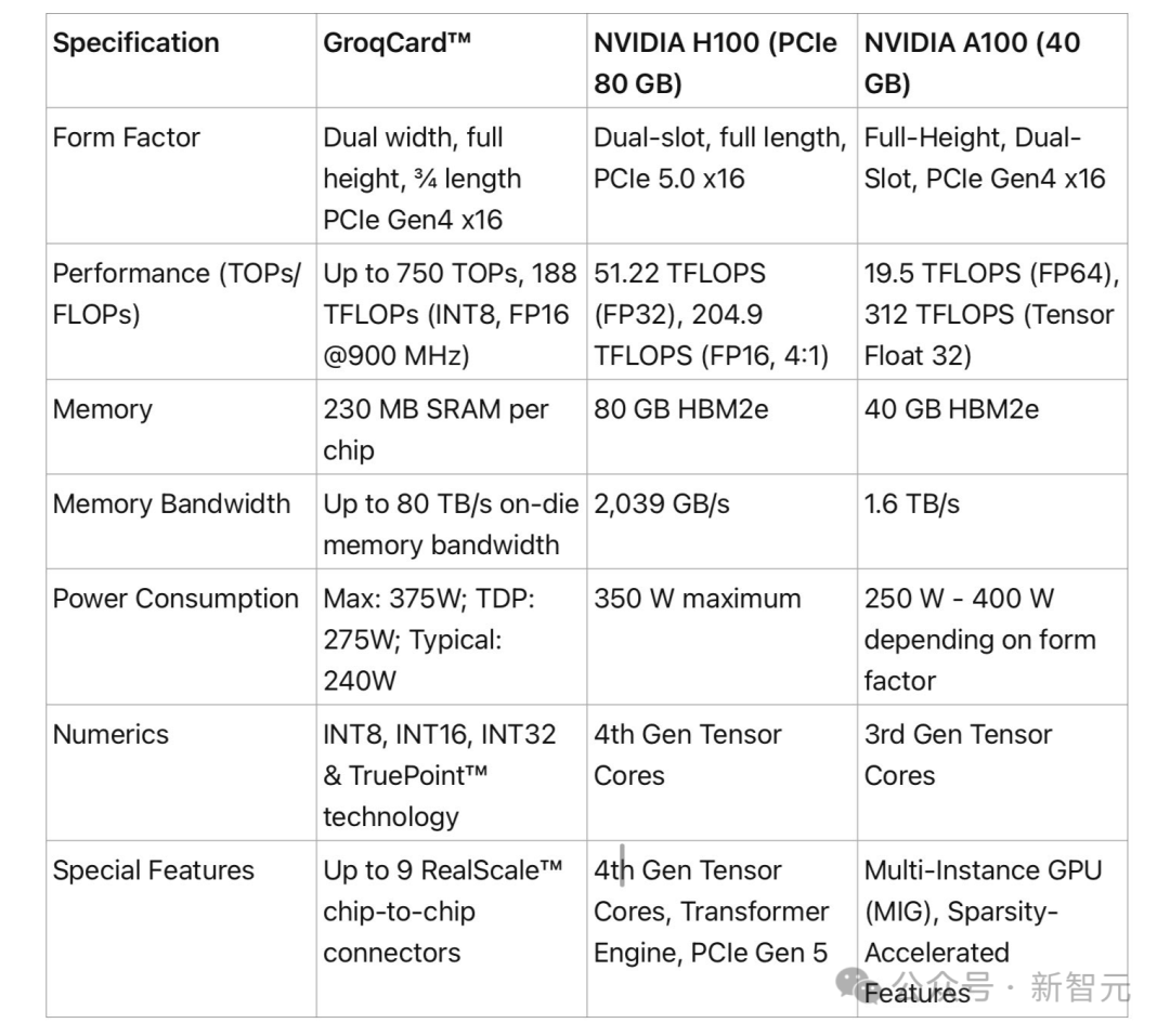比GPT-4快18倍，世界最快大模型Groq登场！每秒500 token破纪录，自研LPU是英伟达GPU 10倍...-CSDN博客