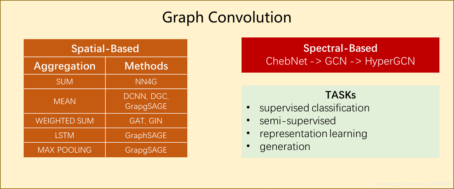 [GNN] Part 1 - 简介与Spatial-Based-CSDN博客