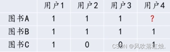 Day11-协同过滤算法_协同过滤算法python-CSDN博客