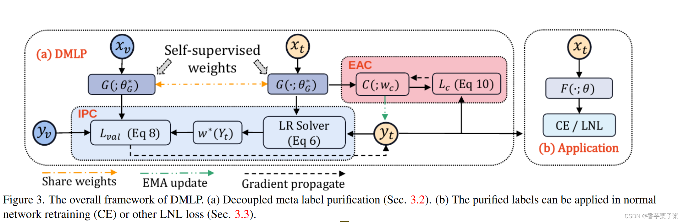论文笔记 | Learning from Noisy Labels with Decoupled Meta Label Purifier（DMLP）-CSDN博客