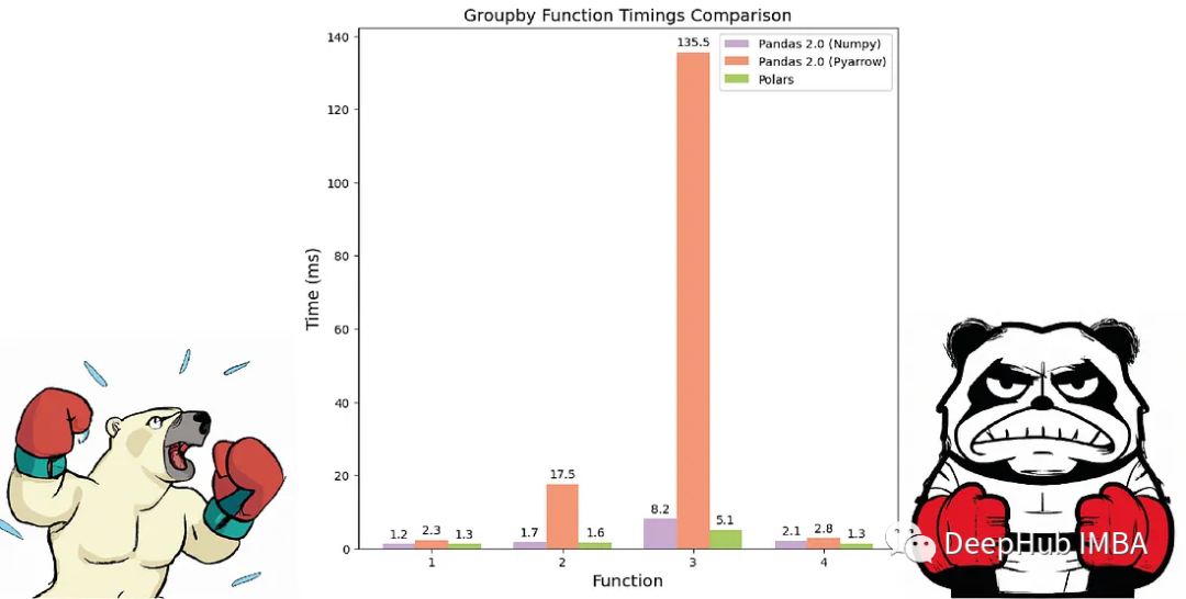 Pandas 2.0 vs Polars:速度的全面对比_pandas pyarrow 后端反而更慢-CSDN博客