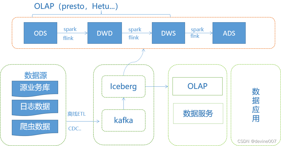 离线与实时大数据架构：lambda与kappa的比较-CSDN博客
