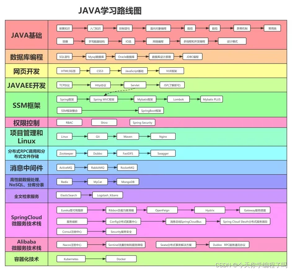 Java300集完整版最全教程【新手必备】_java 视频教程-CSDN博客