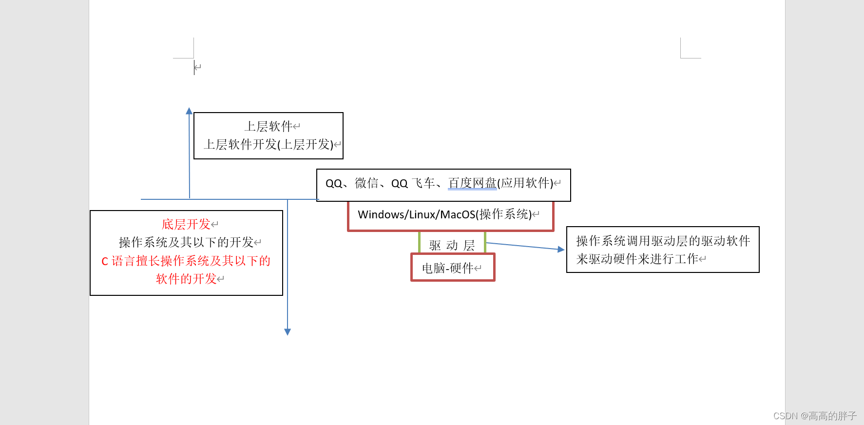 学c的第一天（初识c语言、vs创建c语言程序、数据类型简单了解、简单了解变量）vs字符型变量 Csdn博客