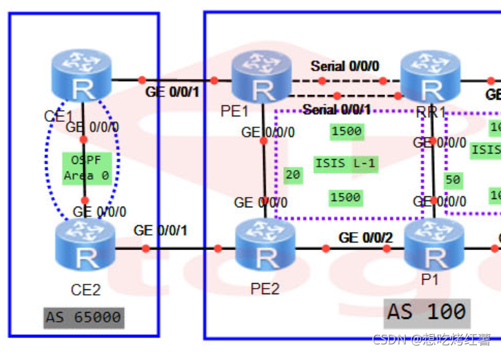 OSPF/BGP与ISIS双点双向引入问题及优化策略-CSDN博客