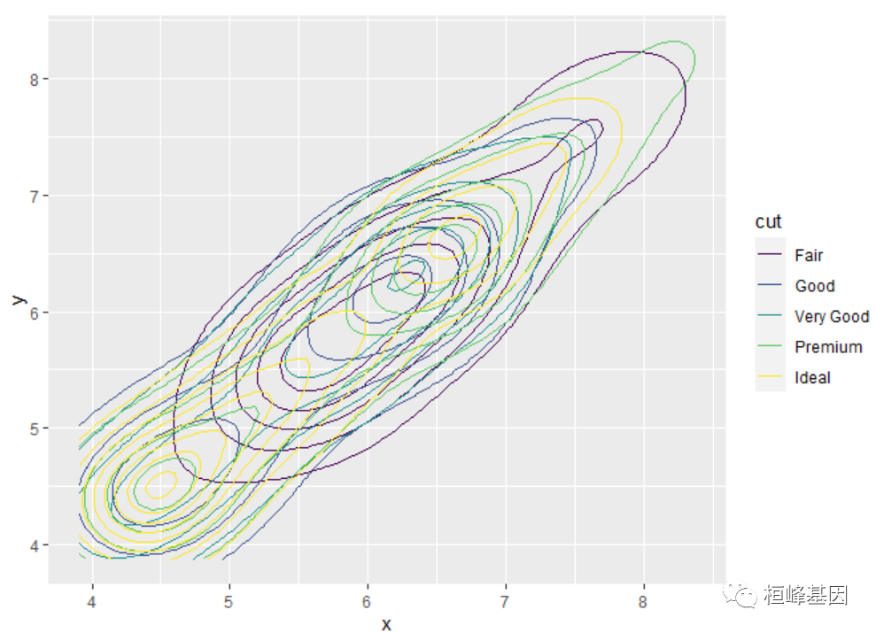FigDraw 25. SCI文章中绘图二维密度图及组合图_二维核密度图-CSDN博客