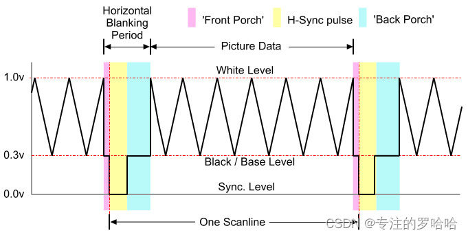 0.7 模拟电视标准 PAL 简介_pal信号-CSDN博客