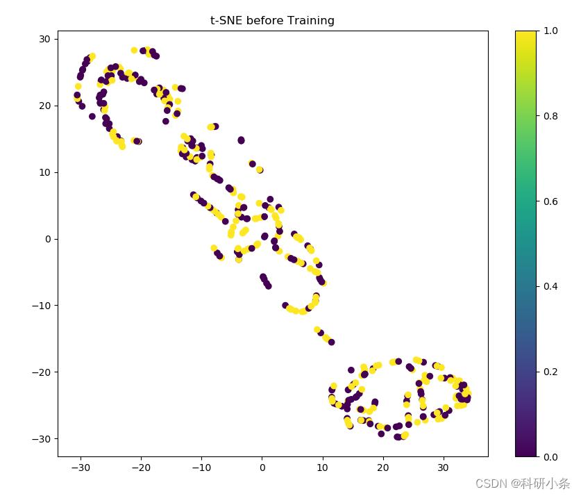 基于1dcnn的单特征输入股票涨跌的二分类预测项目实战（pytorch）（单特征）【小白可做，有数据集和代码，可运行】——仅用于课程和编程学习，不作为任何投资推荐！！！！cnn股票特征分类