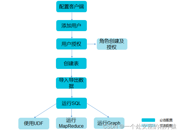 Bigdata：maxcompute大数据计算服务阿里巴巴开发原odps云计算分布式的简介基本概念功能流程图、使用方法之详细攻略根据项目所选主题选择或者构建对应数据集使用 