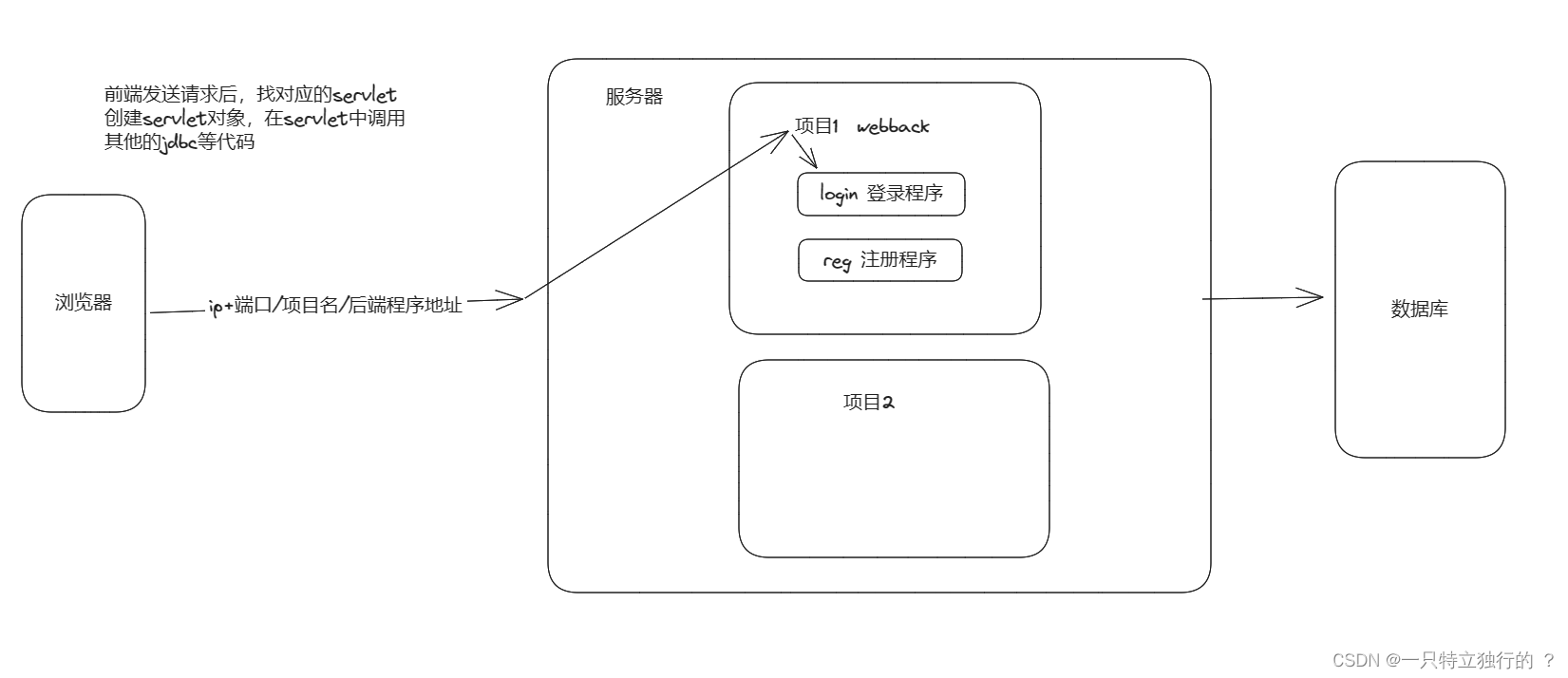 Javaee Servlet 前后端分离javaweb Maven Servlet前后端分离 Csdn博客