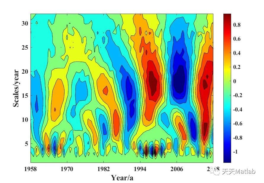 【气象分析】基于matlab实现气象数据小波分析morlet小波分析matlab Csdn博客
