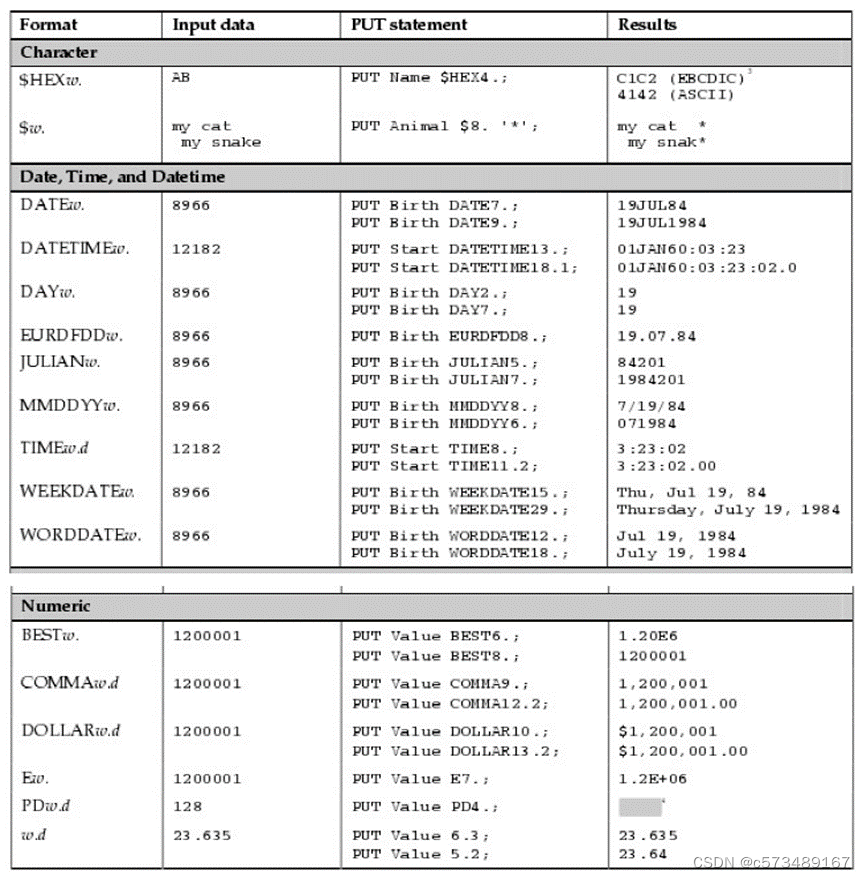SAS-input和put的使用_sas put-CSDN博客