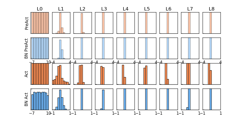 Batch Normalization、Layer Normalization、Instance Normalization、Group ...