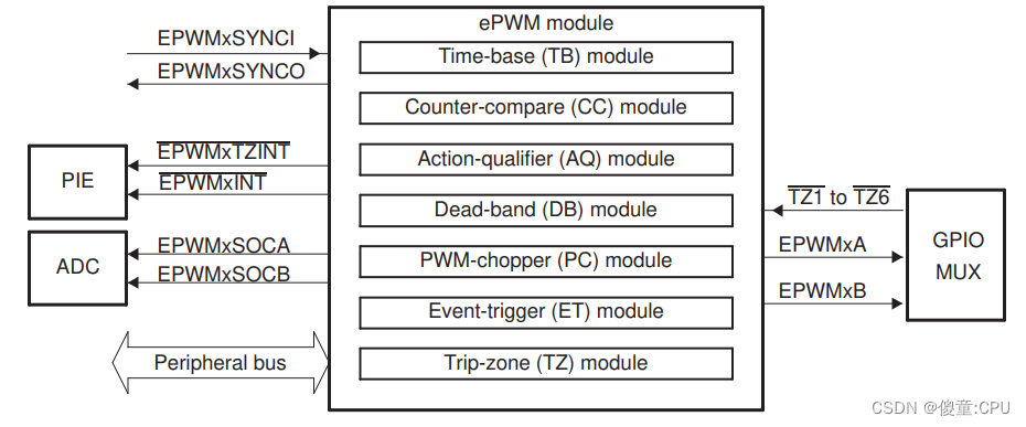 ePWM模块详解：构建灵活的PWM输出与故障管理-CSDN博客
