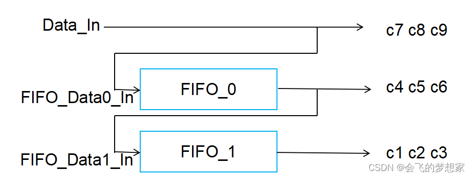 FPGA通过FIFO生成3X3图像处理矩阵-CSDN博客