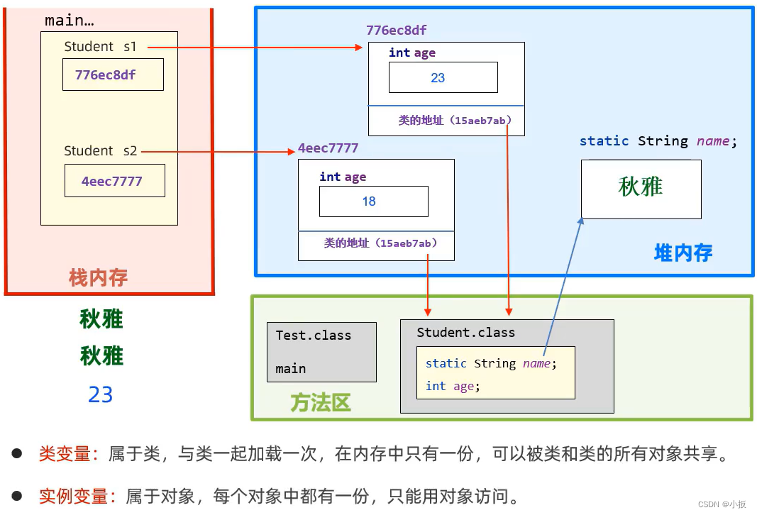 初识java篇 Static修饰成员变量与成员方法javastatic成员可以 Csdn博客