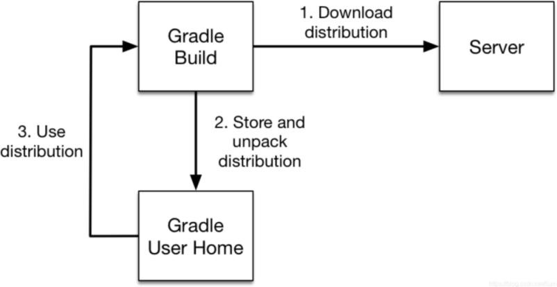 【尚硅谷】Gradle教程入门到进阶（从gradle安装到项目实战）笔记_尚硅谷 gradle 教程doc文档-CSDN博客