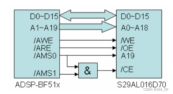 BF518/BF516/BF514/BF512系列DSP的开发教程二十四（Flash驱动）_adspbf506烧录教程-CSDN博客