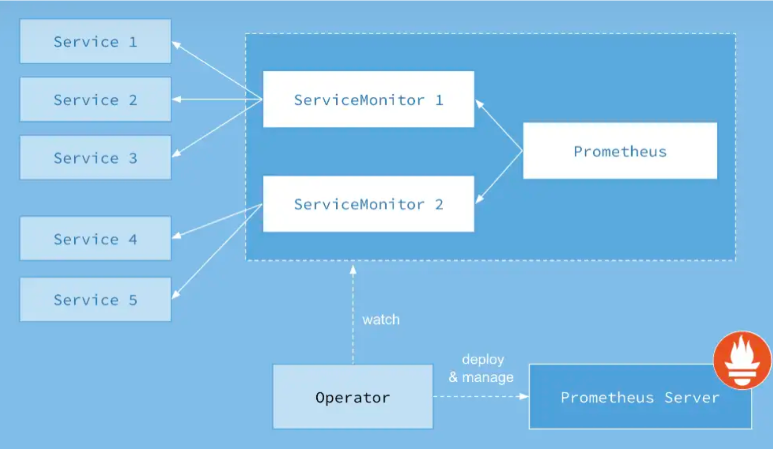 k8s1.23 部署Prometheus-Operator集群监控-CSDN博客